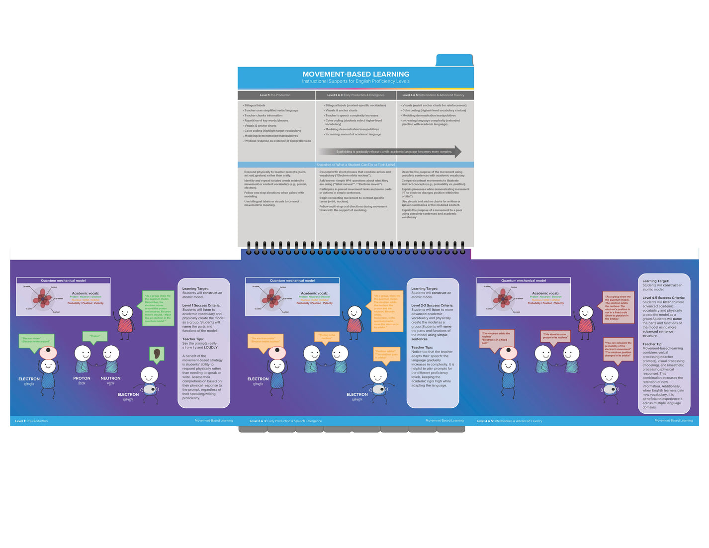 Differentiated Instruction for EL/MLs Flipbook: Volume 2 (Interactive ...